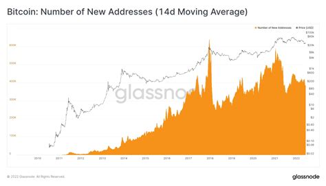 Tutorial 2 Introduction To On Chain Activity Glassnode Docs
