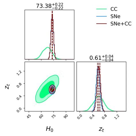 1 Dim Posterior Distributions And 2 Dim Joint Contours For Model