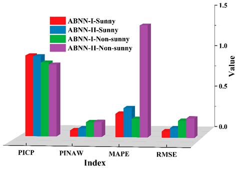 Sustainability | Free Full-Text | Performance Comparison of Bayesian Deep Learning Model and ...