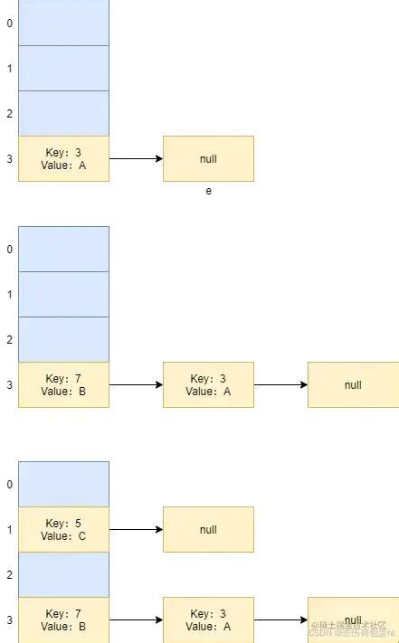 Hashmap为什么会发生死循环？hashmap头插法为什么会造成死循环 Csdn博客