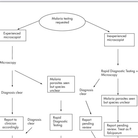 Comparison Of Microscopy With Rapid Diagnostic Tests Download Table