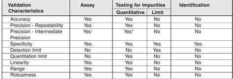 Table 1 Step By Step Analytical Methods Validation And