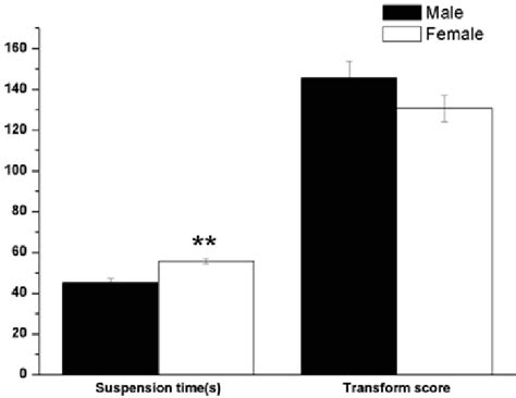 Figure 2 From Sex Differences In Icr Mice In The Morris Water Maze Task