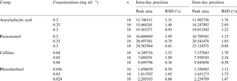 Precision Of Hplc Method Download Table