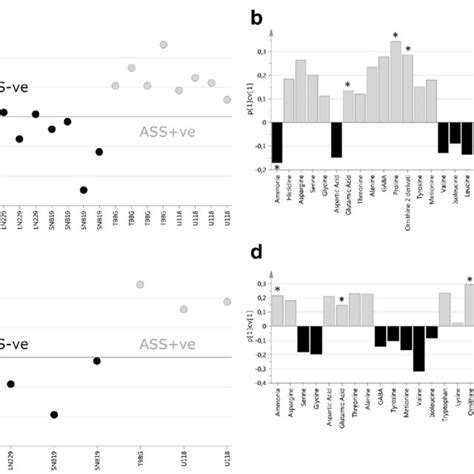 Cross Validated Scores First Predictive Score Tcv[1] Based On The Download Scientific