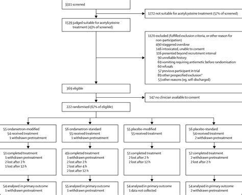 Reduction Of Adverse Effects From Intravenous Acetylcysteine Treatment