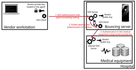 Ssh Agent Forwarding Going Barefoot Socket Less Wallix