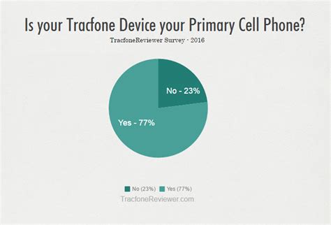 Why Do You Use Tracfone Survey Results •