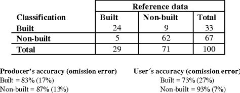Table 2 From Spatio Temporal Analysis Of Urban Growth Pattern In Lisbon Metropolitan Area