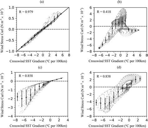 Wind Stress Curl As A Function Of Crosswind Sea Surface Temperature Download Scientific Diagram