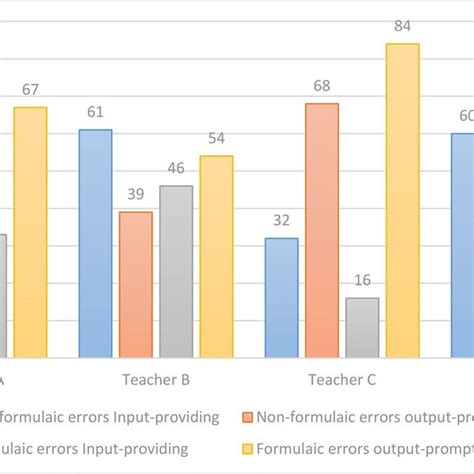 The Distribution Of Cf Types According To Nonformulaic Foci Of Errors