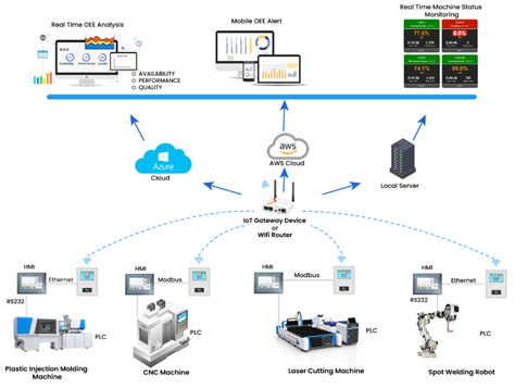 Iot Case Study Iot Case Study