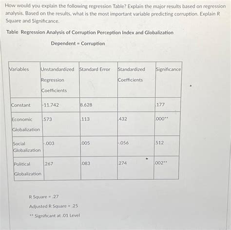 Solved How Would You Explain The Following Regression Table