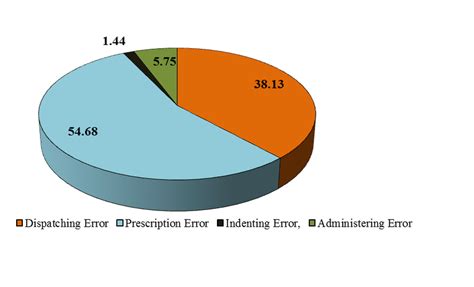 Figure B Percentage Of Different Types Of Medication Error Download