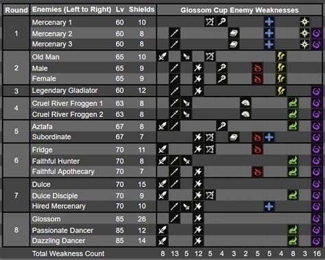 Glossom Cup Enemy Weaknesses Cheatsheet Roctopathcotc