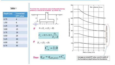Table 1 Shows The Results Of Spt Test Conducted At A