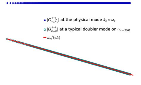 Log log plots of G ωo ko at the physical mode ko ωo Download Scientific Diagram