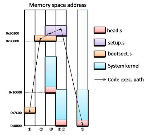 OSDI Kernel Booting V