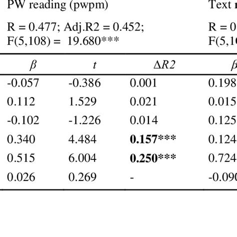 Predictors Of The Reading Outcomes Download Scientific Diagram