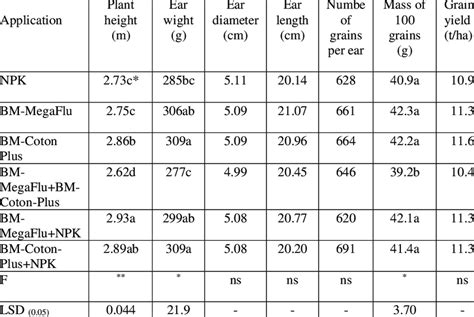 The Effect Of Different Microbial And Compound Fertilizer Applications
