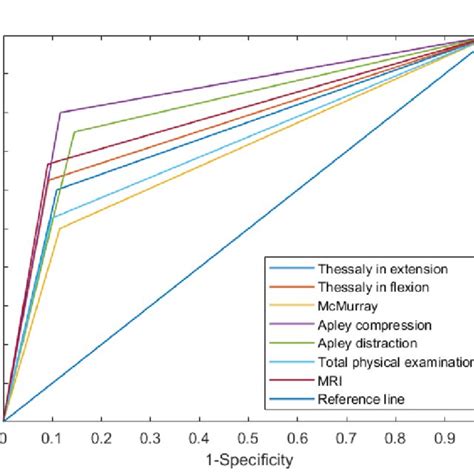 Physical Examination Meniscal Tests Mcmurray 1a Apley 1b