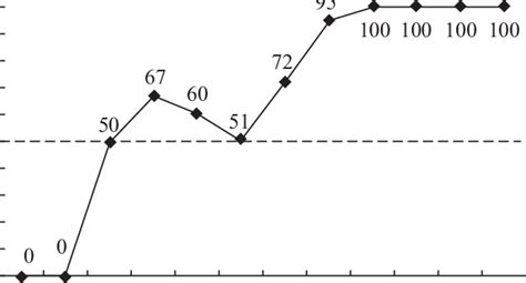 Sex Ratio At Length Of Harpadon Microchir Download Scientific Diagram