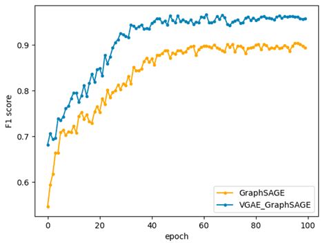 fault location method of distribution network based on vgae graphsage