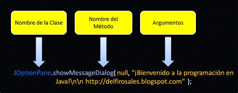 Code Tips Usando cuadros de diálogo para Entrada Salida con JOptionPane