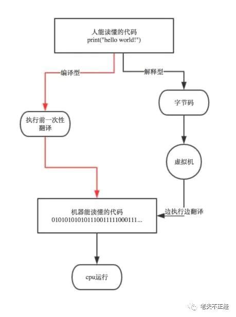 编译型语言与解释型语言有何区别 腾讯云开发者社区 腾讯云