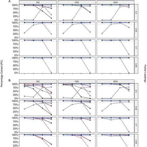 Accuracy Per Sample Size Factor Loadings And Number Of Variables