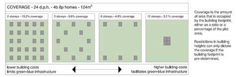 Housing Density Design Quality Framework