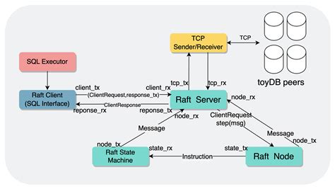 06 Sql Execution Fischers Blog