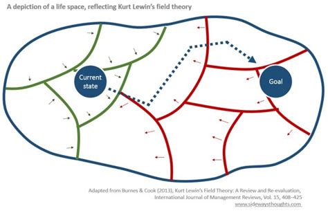 A Way To Map A Path To Your Goals Using Kurt Lewins Field Theory