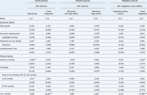 Multinomial Regression Results On Determinants Of Hukou Reform Policies Download Scientific