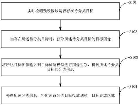 Garbage Classification Method Device And System Based On Image Recognition Eureka Patsnap