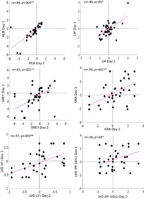 Intra Task Correlation Plots Plots Showing The Mlb Lm Grey Gra And