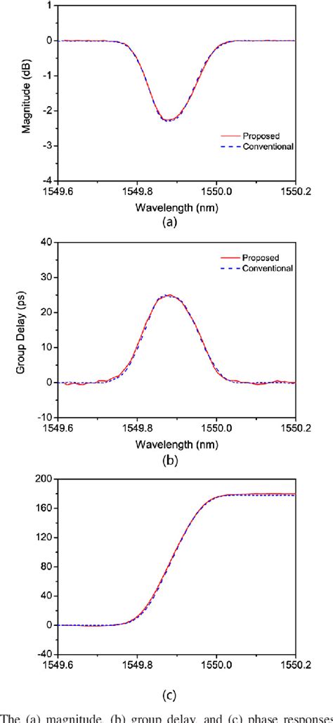 Figure 3 From Optical Vector Analysis With Improved Accuracy And