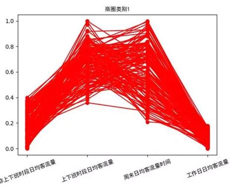 Python數據分析案例—商圈客流量特徵分析 每日頭條 Python數據分析案例—商圈客流量特徵分析 每日頭條