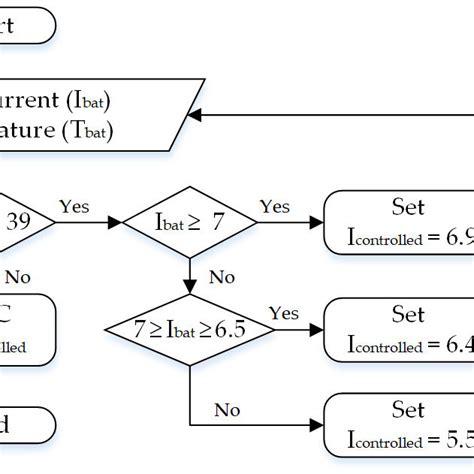 Flowchart For Temperature Control Download High Resolution