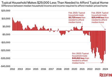 Typical Household Earns 29000 Less Than Needed To Afford Median Home