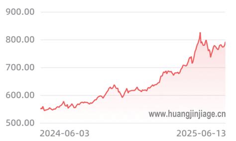 黄金价格一年实时走势图 金价查询网