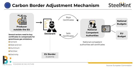 Cbam Why A Cautious Approach To Free Allocations Phase Out Necessary