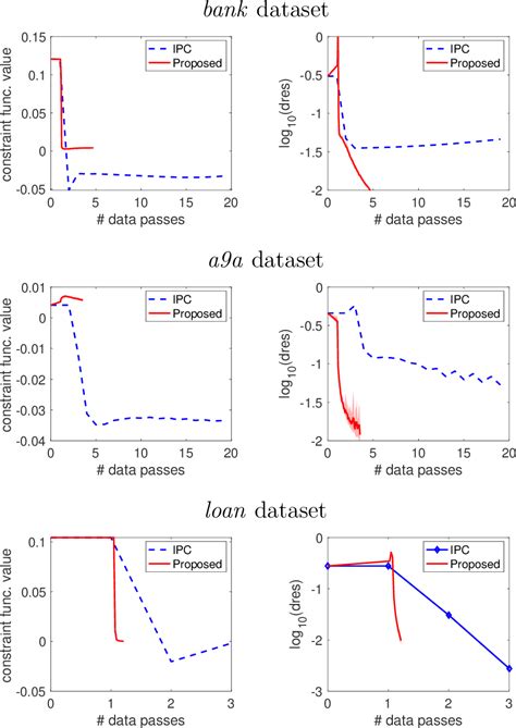 figure 1 from stochastic inexact augmented lagrangian method for