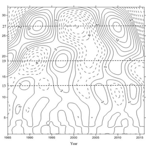 The Wavelet Analysis Result Download Scientific Diagram