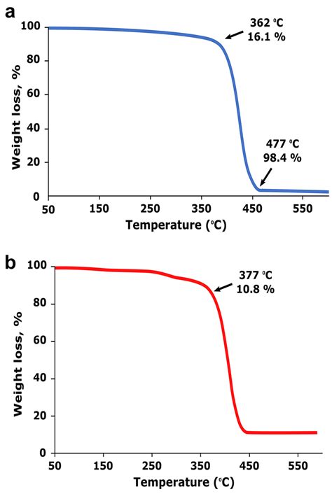 A Tga Of Pure Polystyrene And B Polystyrene Nanoemulsion Download