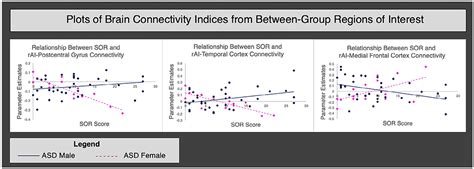 Sex Differences In Salience Network Connectivity And Its Relationship