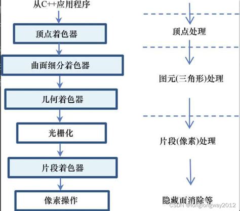 《计算机图形学编程（使用opengl和c）》笔记2 图形管线和矩阵变换计算机图形学编程 使用opengl和c Pdf Csdn博客