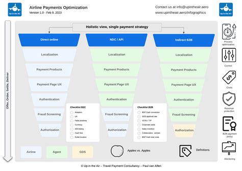 Infographics Up In The Air Travel Payment Consultancy