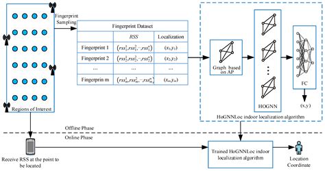 Indoor Localization Algorithm Based On A High Order Graph Neural Network