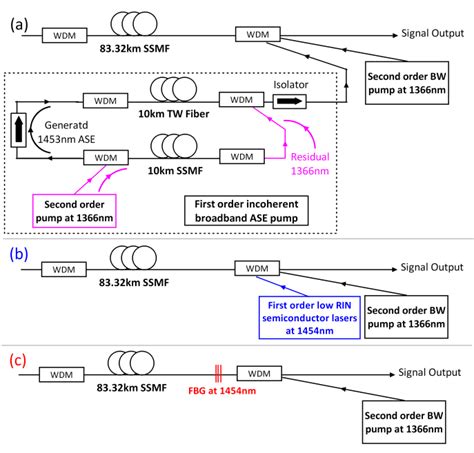 Dual Order Distributed Raman Amplification Configurations Using Second Download Scientific
